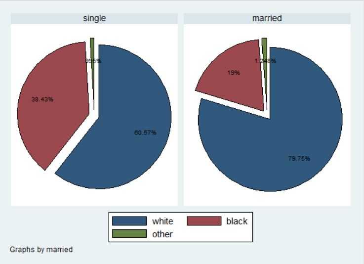 Pie charts in Stata | Johan Osterberg - Product Engineer Pie charts in Stata | Johan Osterberg - Product Engineer